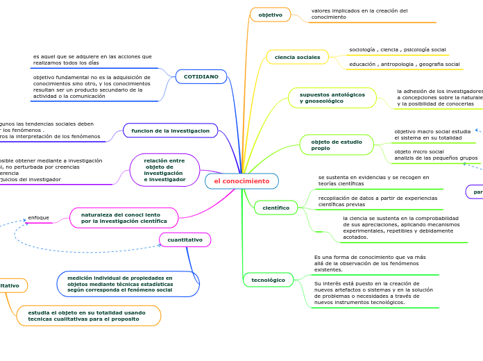 el conocimiento - Mind Map